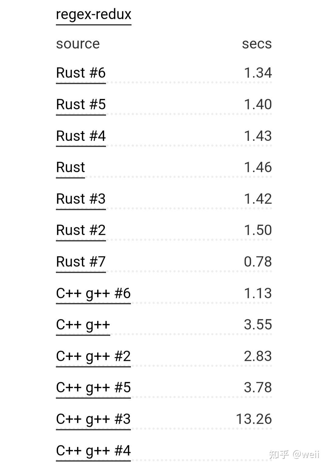 c++和rust哪个快? - 知乎