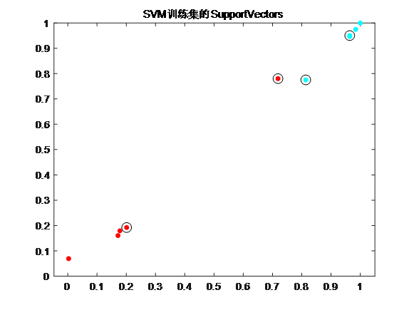 SVM算法案列与实验（matlab）