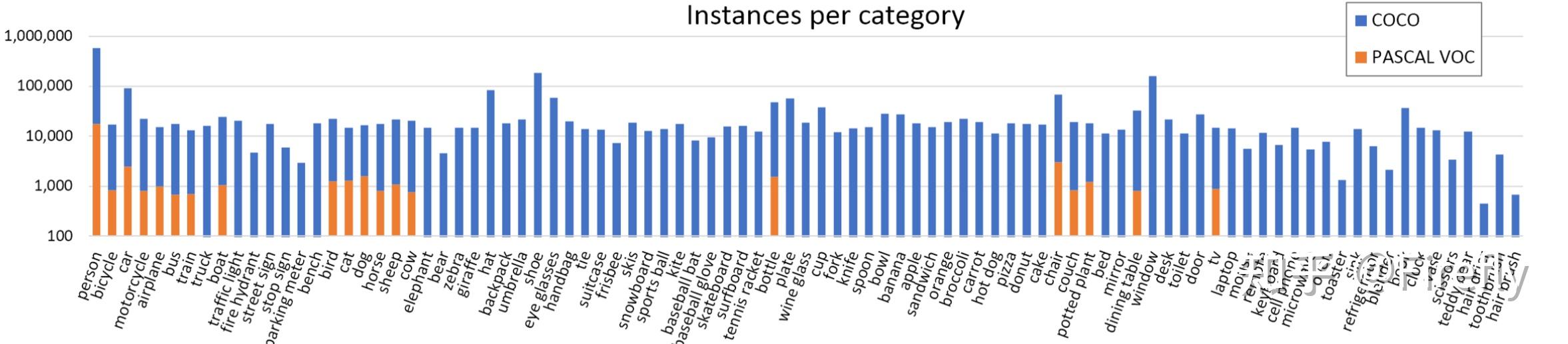 Microsoft COCO Common Objects in Context阅读笔记 - 知乎