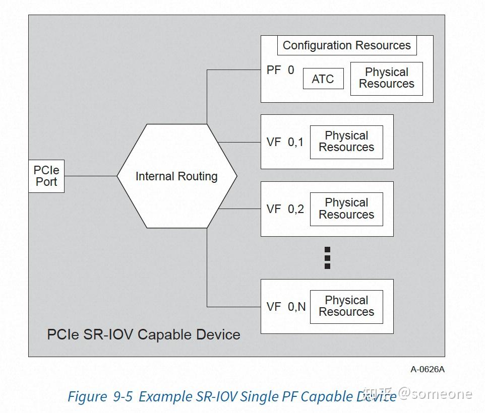 SR-IOV虚拟化 - 知乎