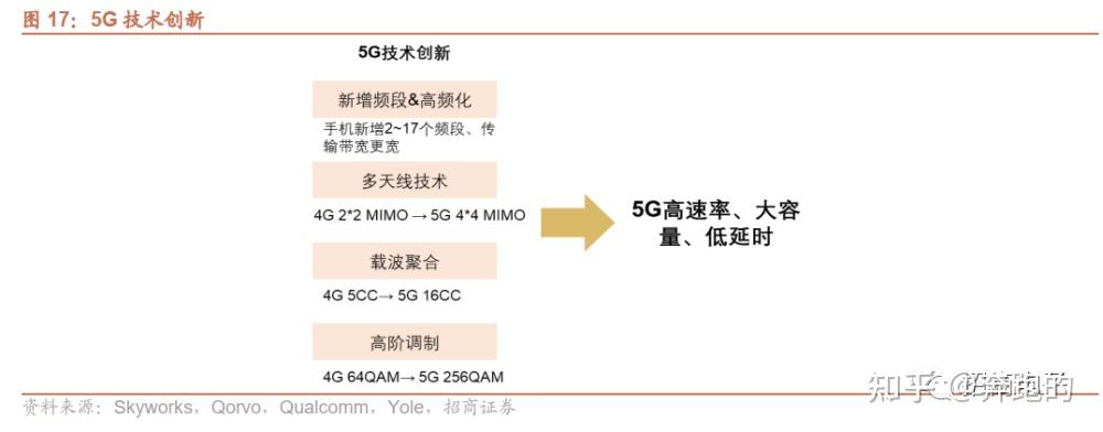 射频前端（Radio Frequency Front-End，RFFE）是无线通信模块的核心组件 - 知乎