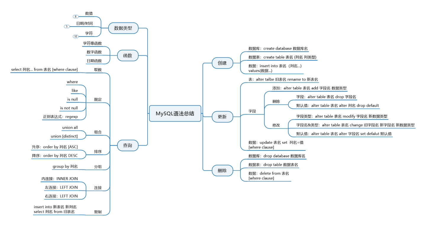MySQL语法总结-基础语法 - 知乎