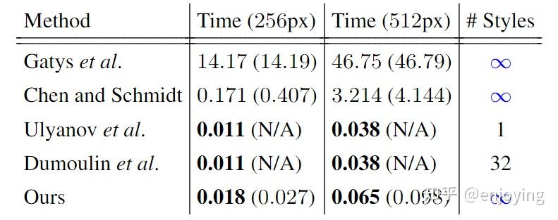 Arbitrary Style Transfer in Real-time with Adaptive Instance Normalization - 知乎