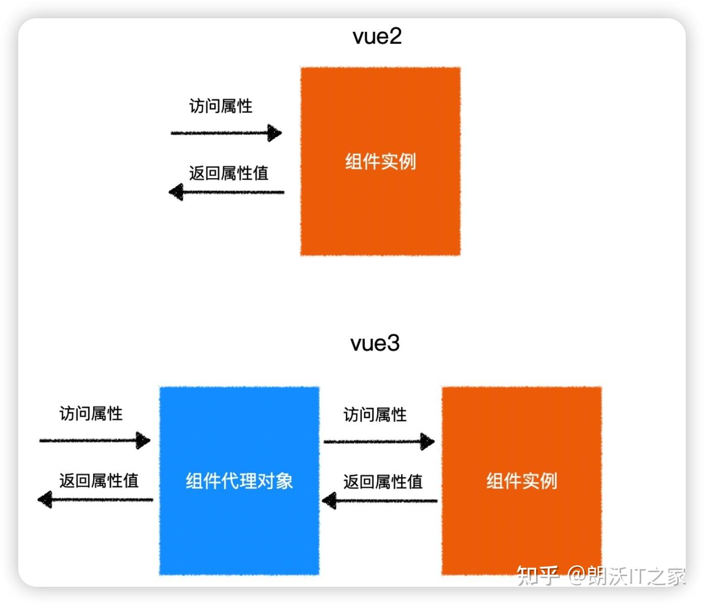 选择vue2还是vue3？ - 知乎
