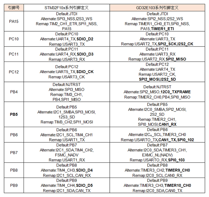 【GD32 MCU 移植教程】3、从 STM32F10x 移植到 GD32E103 - 知乎