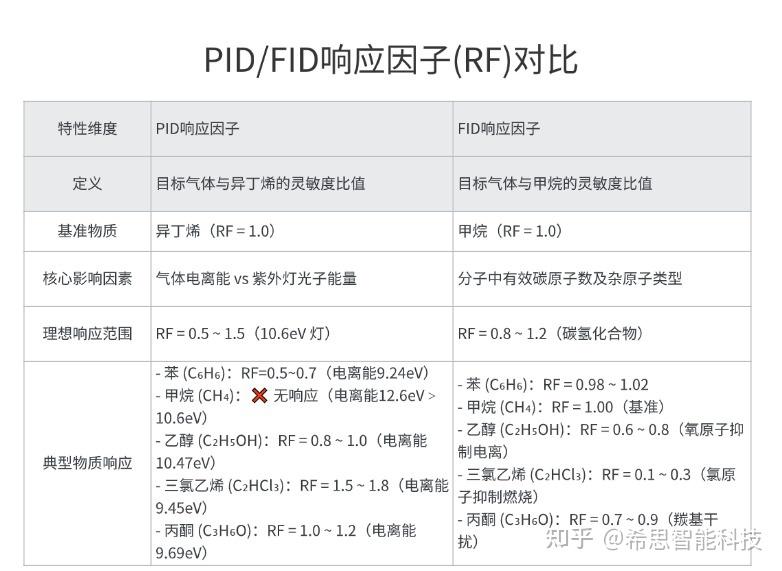 一文读懂PID与FID：VOCs气体检测仪的选型指南 - 知乎