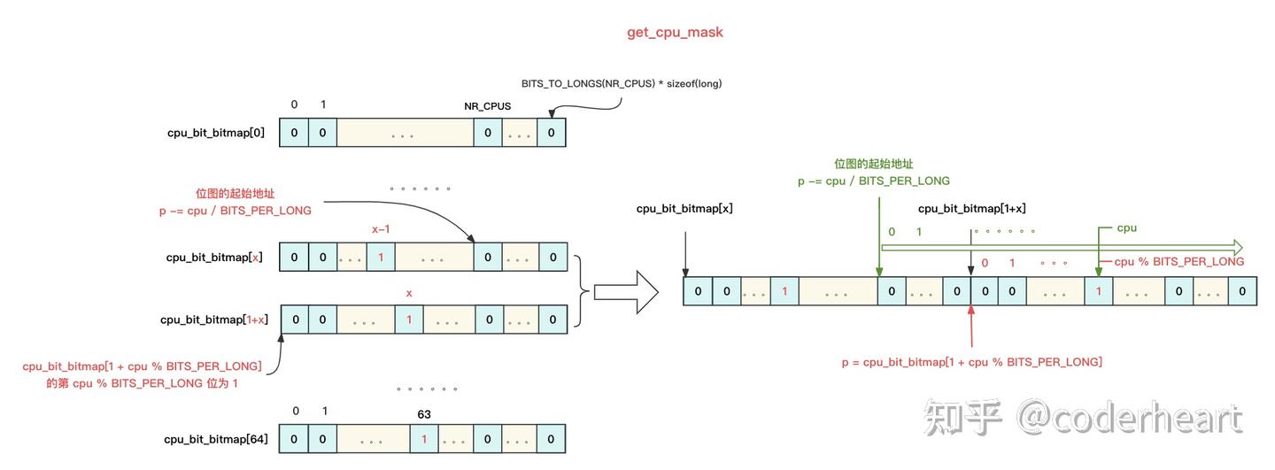 Linux Kernel：CPU 状态管理之 cpumask - 知乎