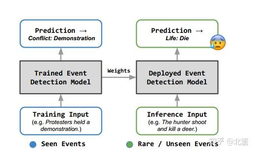 ACL-2023 文章阅读 Zero- and Few-Shot Event Detection via Prompt-Based Meta Learning - 知乎