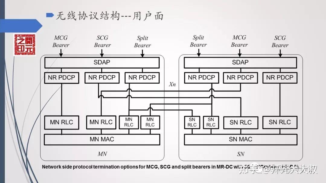 双连接DC（Dual Connectivity)的前世今生（上） - 知乎