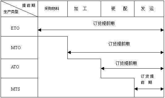 ETO、MTO、ATO与MTS的不同生产策略区别(按单设计、按单生产、按单装配和库存生产) - 知乎