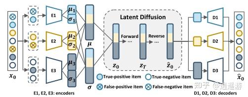 【SIGIR'23】Diffusion Recommender Model - 知乎