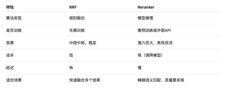 RAG 结果太水？用 RRF + Reranker 重排，效果翻倍提升！ - 知乎