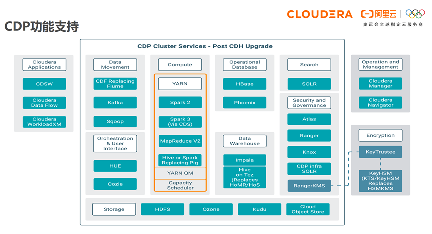 【阿里云 CDP 公开课】 第二讲：CDH/HDP 何去何从 - 知乎