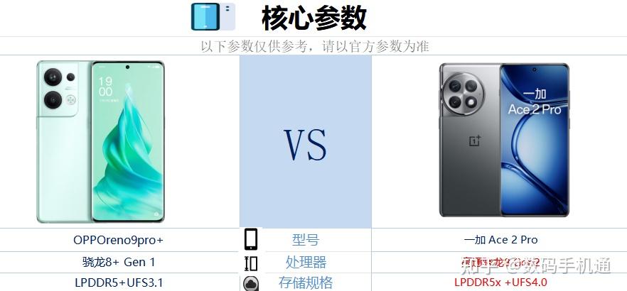 一加ace2 pro和oppo reno9 pro+哪个好? - 知乎