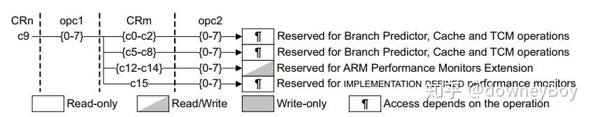armv7-A系列6-协处理器cp15 - 知乎