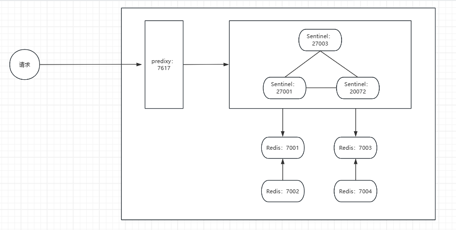 Redis分片代理predixy安装与快速搭建 - 知乎