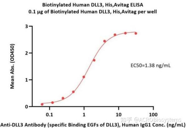 【疗效显著】安进DLL3/CD3双抗临床3期取得重大突破 - 知乎