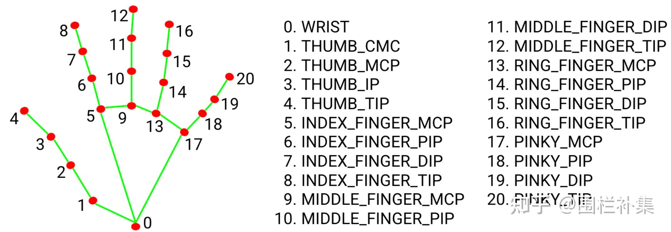 MediaPipe关键数据和方法解析 - 知乎