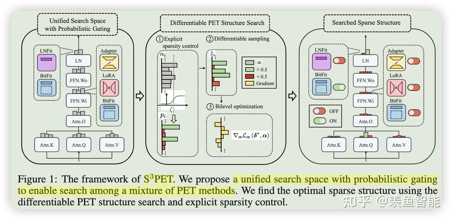 P-Tuning v2 可将微调的参数量减少到原来的0.1%，具体是什么原理？ - 知乎