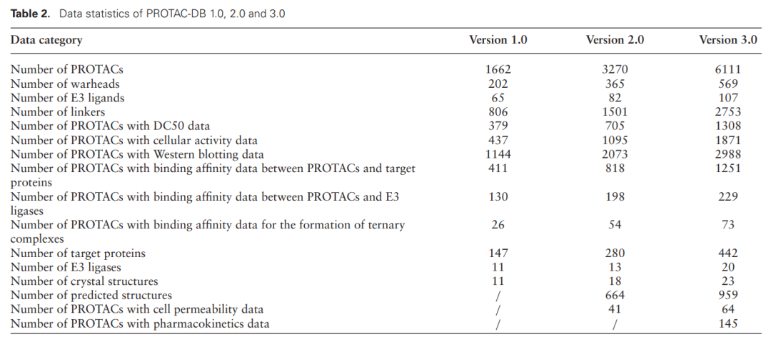 Nucleic Acids Res. | PROTAC-DB 3.0：具有扩展药物代谢动力学参数的PROTAC更新数据库 - 知乎