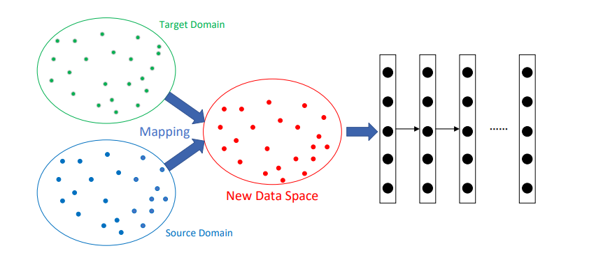 Transfer learning 【迁移学习综述_汇总】 - 知乎