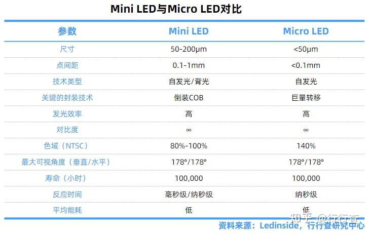 MIni led（自发光）那么它和Micro led有区别吗？ - 知乎