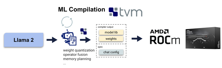 在AMD GPU上实现高性能LLM推理 - 知乎