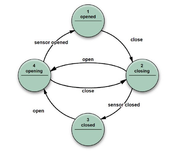 有限状态机finite State Machine 知乎