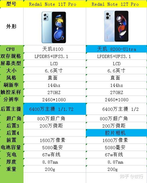 红米note11T Pro和 note 12T Pro怎么选择？ - 知乎