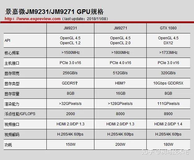 国产景嘉微新一代GPU：斥资8.8亿，可拼GTX1080显卡 - 知乎
