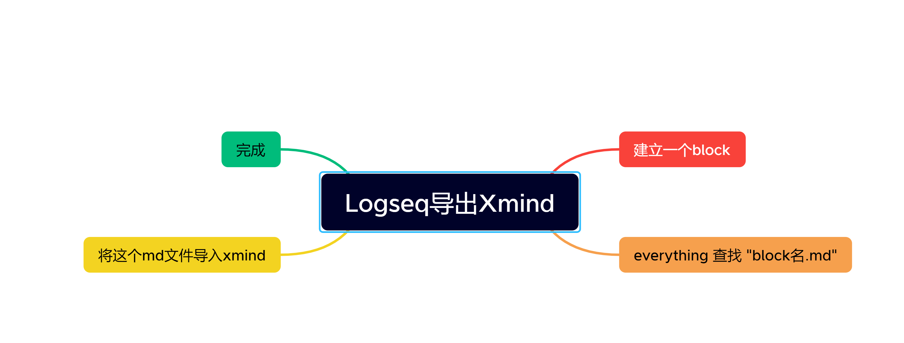 logseq有没有大纲转思维导图的插件？ - 知乎