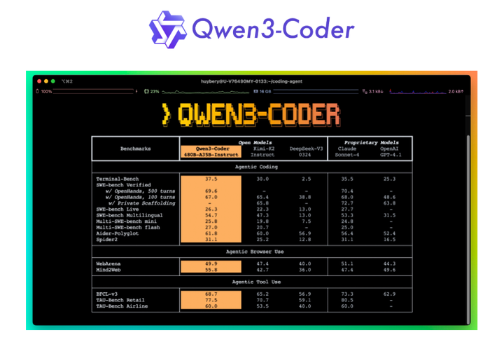 如何评价阿里通义开源的Qwen3-Coder刷新编程Agent SOTA？国产模型首次全面超越Claude Sonnet 4｜数眼智能 - 知乎