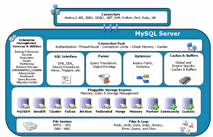 数据库Mysql三大引擎（InnoDB、MyISAM、 Memory）与逻辑架构 - 知乎