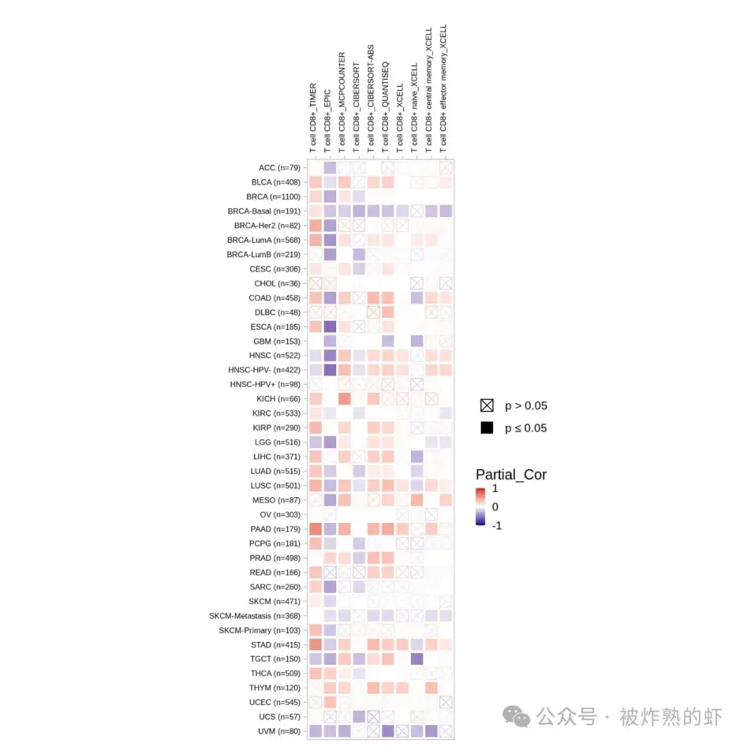 图片复现 | ggplot2绘制相关性热图练习 - 模仿Timer数据库风格 - 知乎