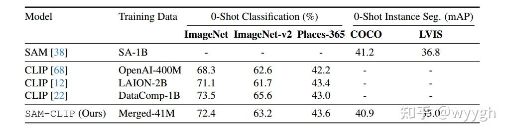 SAM-CLIP: Merging Vision Foundation Models towards Semantic and Spatial ...