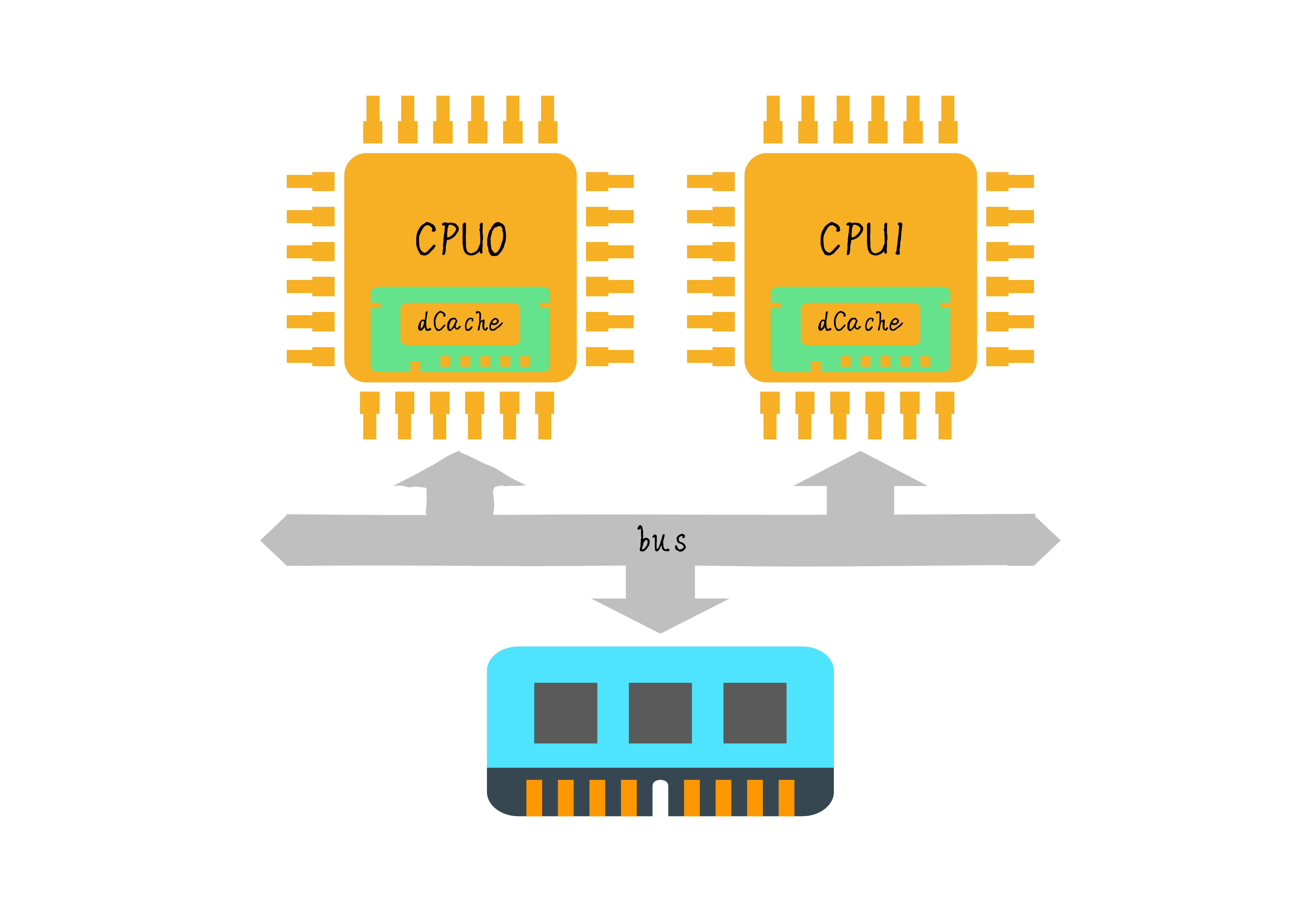 多核Cache一致性 - 知乎