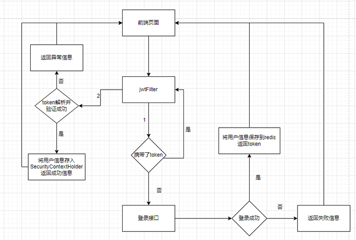 整合springsecurity——自定义登录流程 知乎