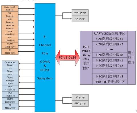 赛灵思 Xilinx PG195 - DMA/Bridge Subsystem for PCI Express v4.1 产品指南（中文版 ...