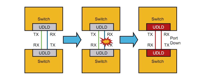 什么是UDLD技术？ - 知乎
