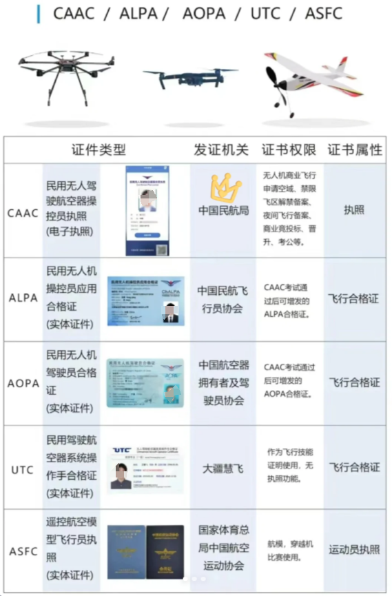 一文弄懂：无人机执照CAAC /ALPA /AOPA/ UTC的区别及费用 - 知乎