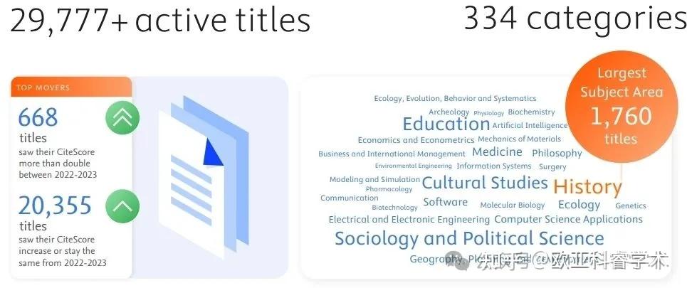 CiteScore 2024发布：144本期刊首次获得引用分（附完整清单下载） - 知乎