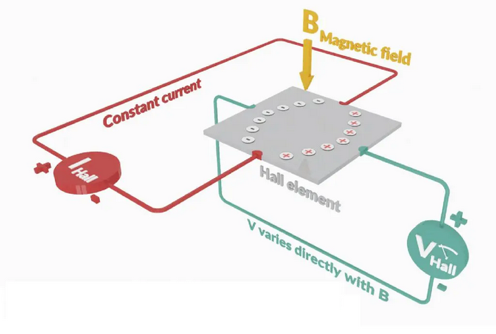 霍尔效应（Hall effect） - 知乎