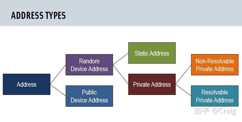低功耗蓝牙设备地址详解 - 知乎