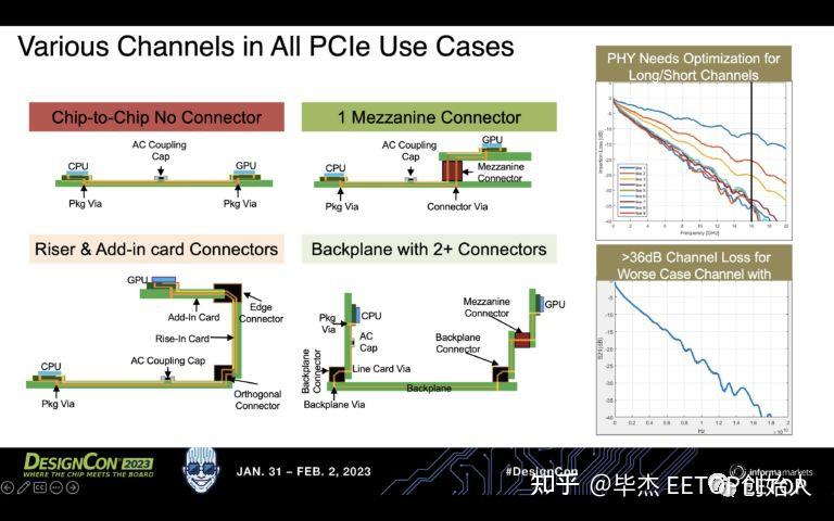 PCIe 6.0：在有损HVM通道中使用PAM4实现64GT/s的挑战 - 知乎
