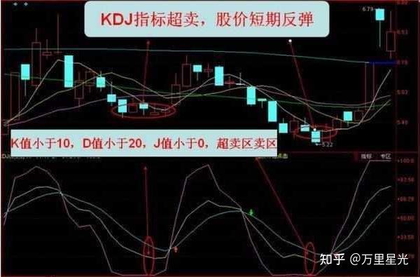 KDJ指标，K、D、J、这三条线代表什么？ - 知乎