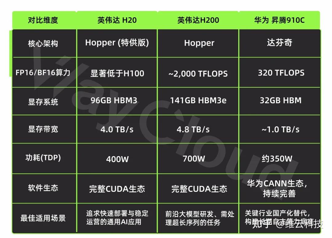 一文读懂！深度对比H200、H20与昇腾910C区别在哪里 - 知乎