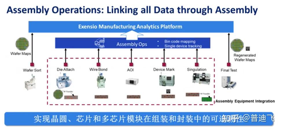 普迪飞 Exensio®数据分析平台 | 助力提升半导体制造的可追溯性 - 知乎