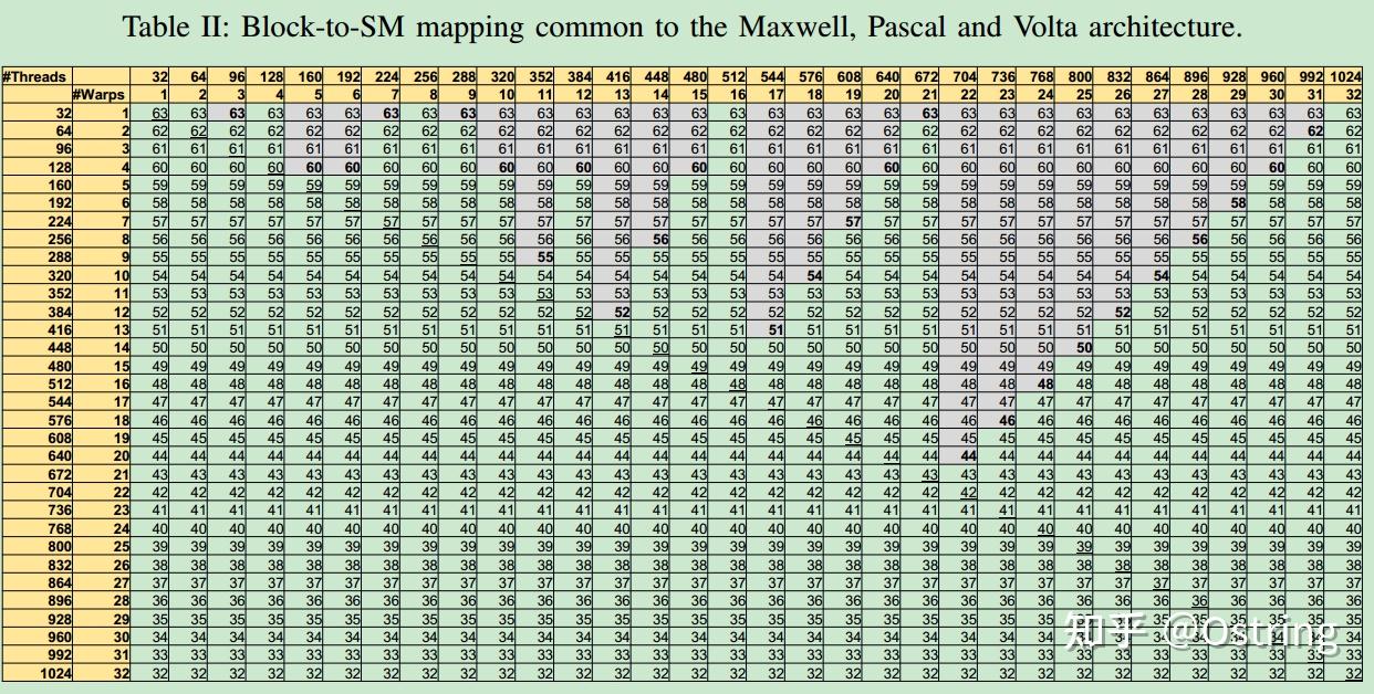 关于gpu的warp调度问题？ - 知乎