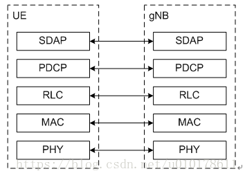 给忙碌者的5G基础知识课（二三）——5G协议栈之SDAP：服务质量的管家 - 知乎