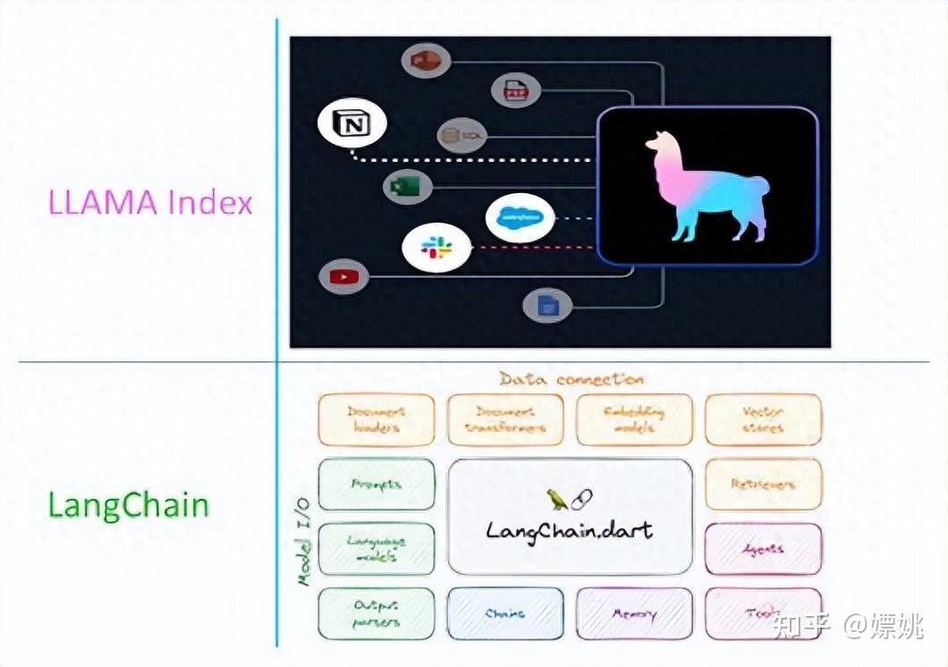 langchain与llamaindex都可以用来构造检索增强生成RAG系统，他们有什么区别？ - 知乎